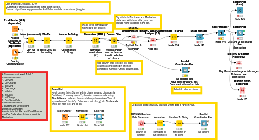 Basic Customer Segmentation Use Case With Weka Telecom Dataset — Nodepit